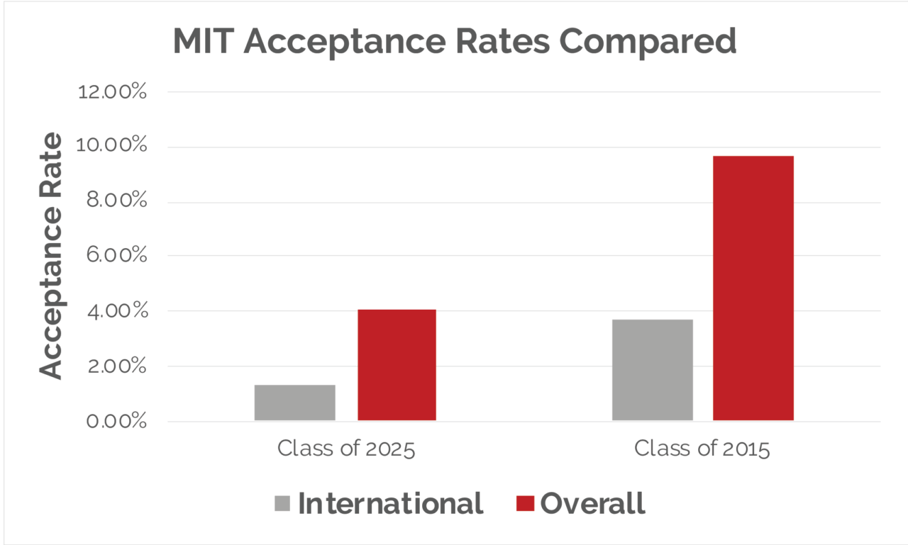 Overview the American College Admissions Landscape for International ...