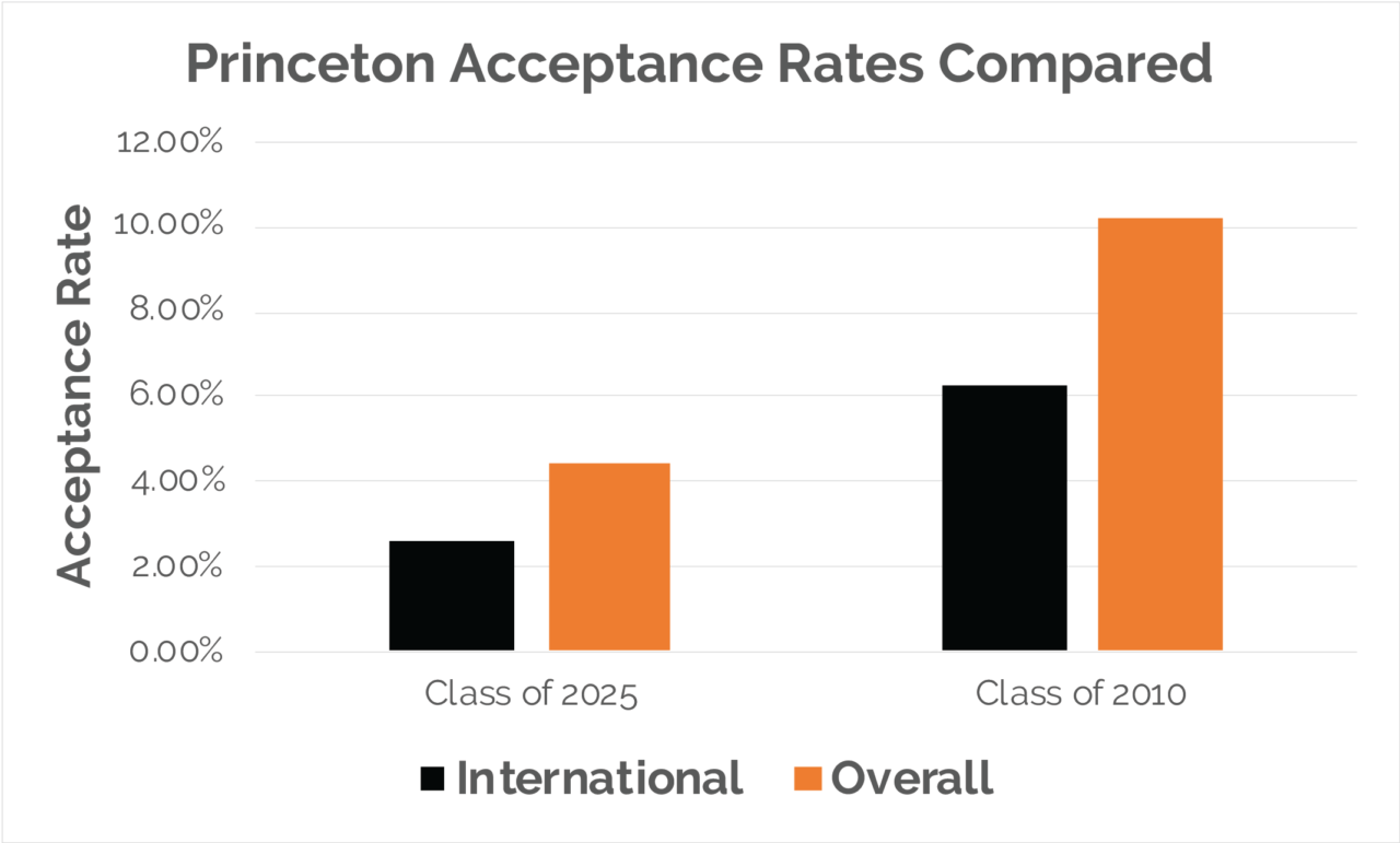 Overview the American College Admissions Landscape for International ...
