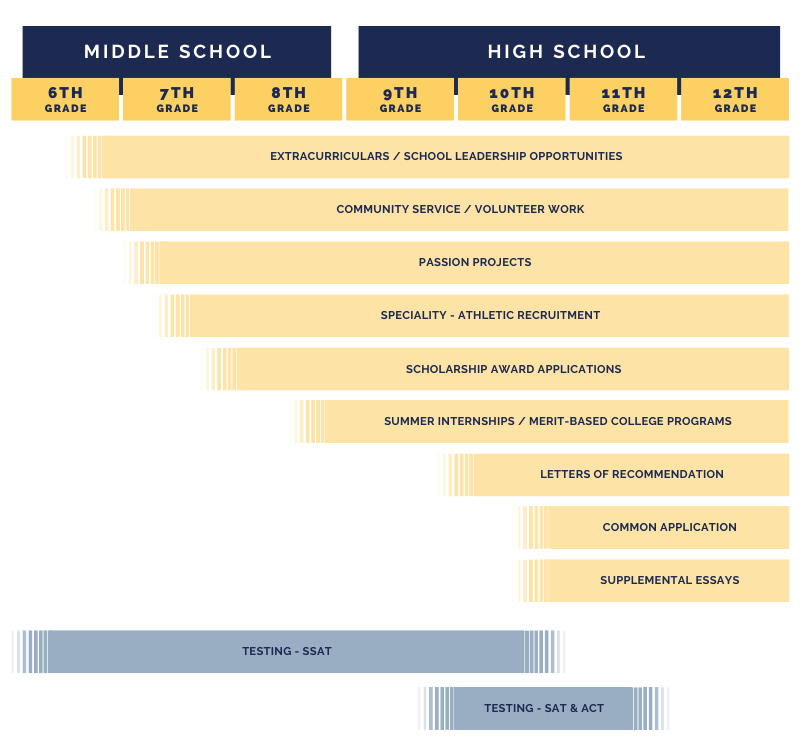 College Application Action Plan | Command Education